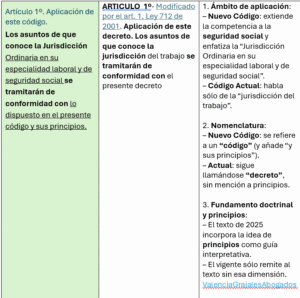 Comparativa Artículo 1º: Ley 2452 De 2025 Vs. Código Procesal Del ...